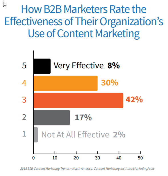 Outcome-Based Content Marketing: A Simple Approach for Better Results