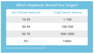 How To Write a Blog Post To Increase Traffic [10 Easy Steps]