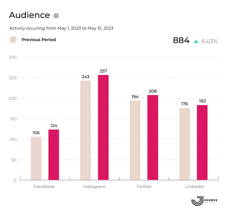 Social Media Analytics: How to Track Social Content Performance