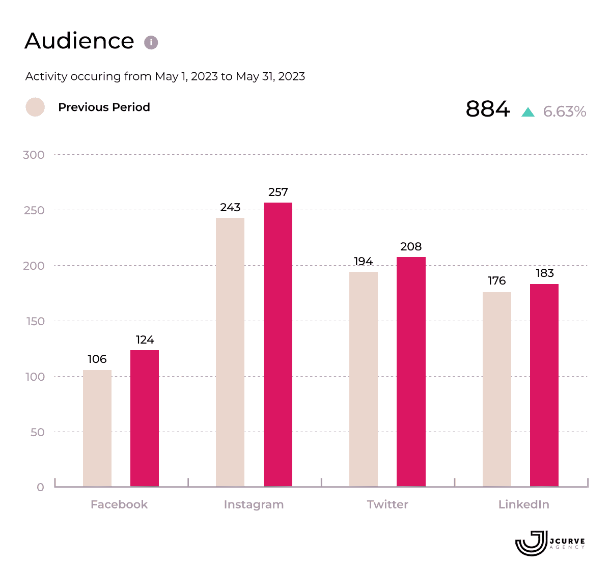 Social Media Analytics: How to Track Social Content Performance