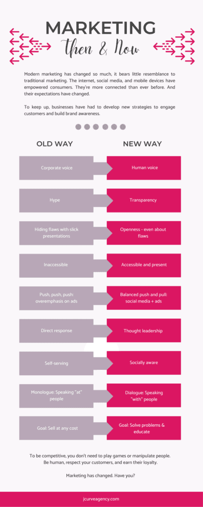 Marketing: Then & Now (Infographic)