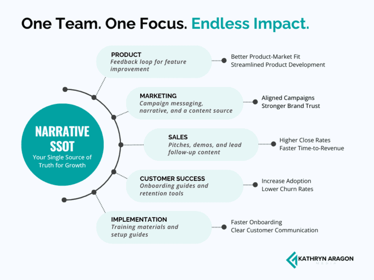 The Narrative SSOT™: Aligning Teams for Cohesive Growth - Kathryn Aragon