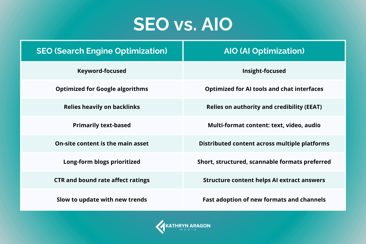 Forget Keywords. This Is the New SEO - Kathryn Aragon